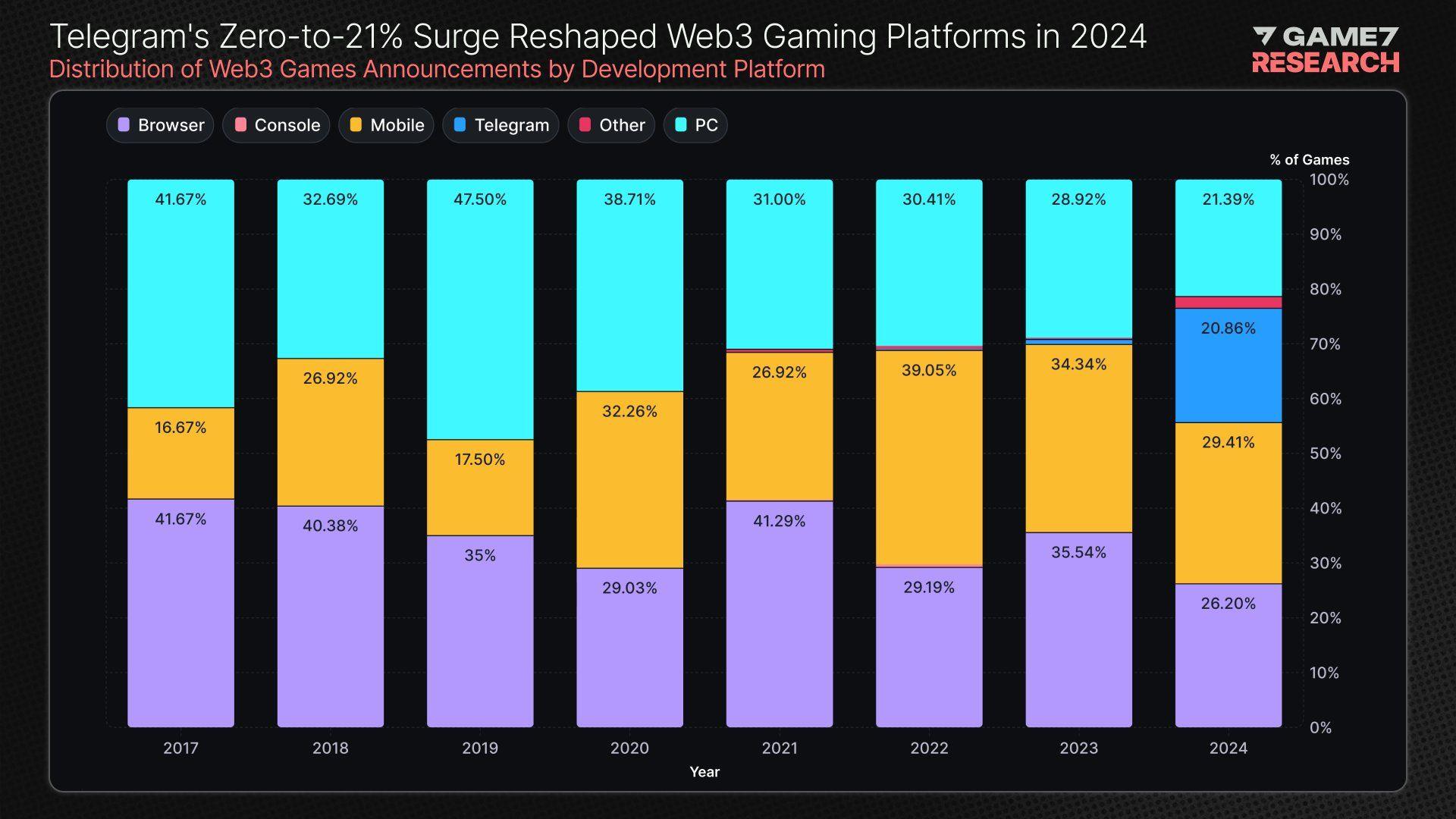 Telegram Hosts 21% of Web3 Game Launches in 2024 | GAMES.GG